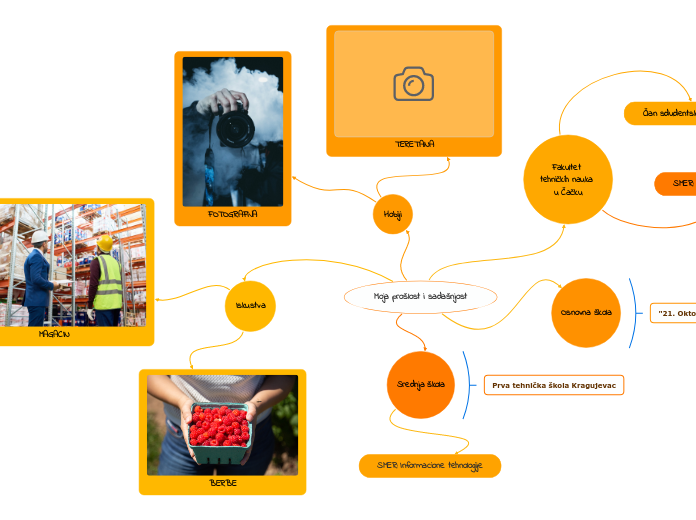 sada_240-2022 - Mind Map